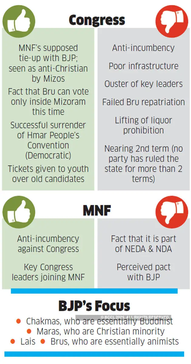 Will MNF take Mizoram from Congress or will BJP surprise all with a post-poll alliance to storm ...