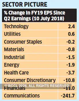 Estimated EPS of Nifty50 companies downgraded by 11% - The Economic Times