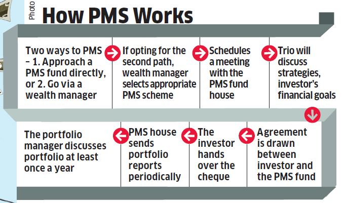 PMS investing: Capital Concierges: How PMSes are wooing richie rich ...