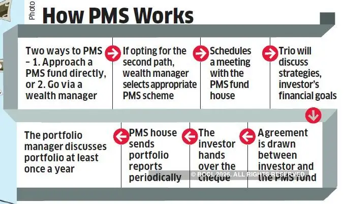 PMS investing: Capital Concierges: How PMSes are wooing richie rich ...