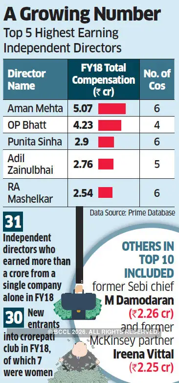 Corporate India: In short supply, more Independent Directors earn Rs 1 ...