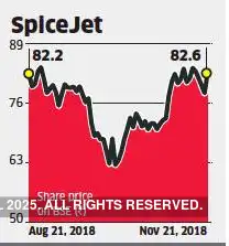 Spice jet share price: SpiceJet up 35% since October 5, can rise ...