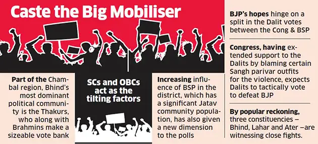 Caste and farmer issues dominate battle of Bhind - The Economic Times