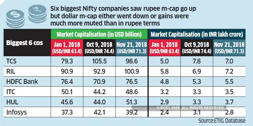 Market cap: India Inc, here’s why you should study dollar m-cap - The ...