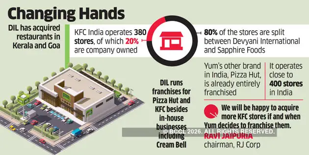 KFC fine-tunes India strategy, hands over 13 more stores to RJ Corp ...