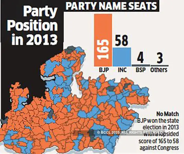 Poll Card In Madhya Pradesh BJP Congress Leave Nothing To Chance poll-card-in-madhya-pradesh-bjp-congress-leave-nothing-to-chance