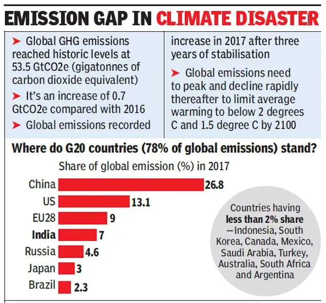 Nations falling short of emission cut targets: UN report - The Economic ...