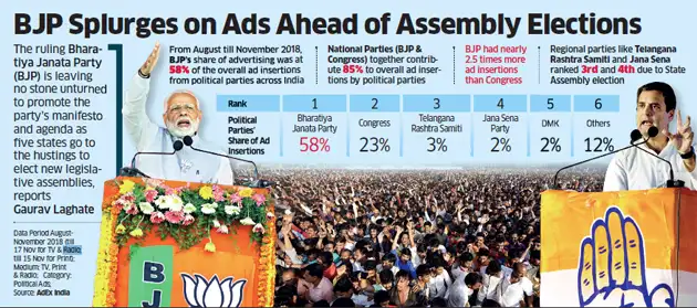 BJP splurges on ads ahead of assembly elections - The Economic Times