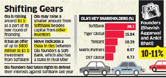 Ola: SoftBank comes calling again to infuse $1 billion in Ola