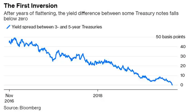 Yield curve: Recession coming your way? US yield curve inverts for the ...