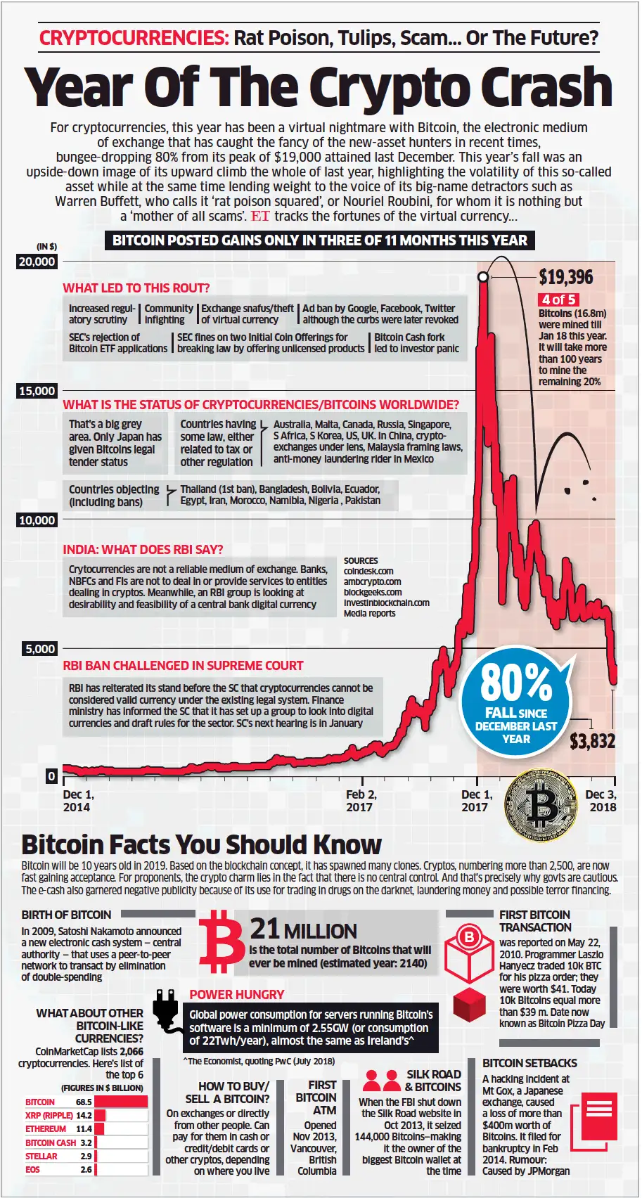 Cryptocurrency crash: 2018 was the year of the Cryptocurrency crash ...