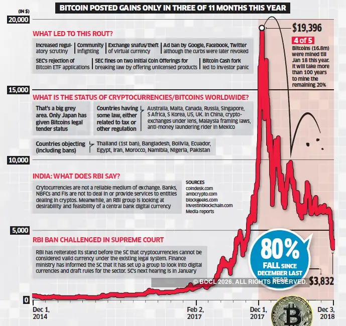 bitcoin: Year of the crypto crash - The Economic Times