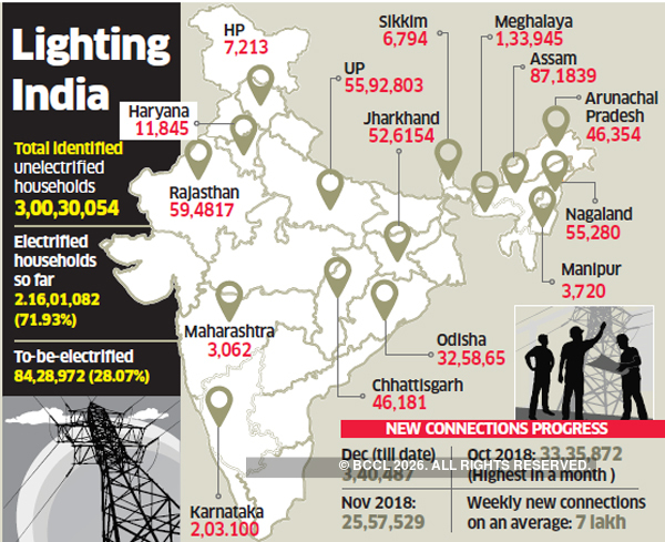 Rural electrification in full swing, connecting 7 lakh homes a week ...