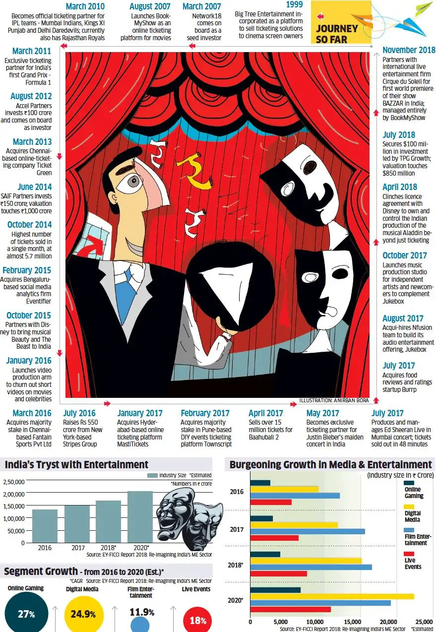 Inside BookMyShow's strategy to go beyond the Box Office - The Economic ...