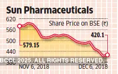 Sun Pharmaceutical Industries Ltd.: Trader builds huge position on Sun ...