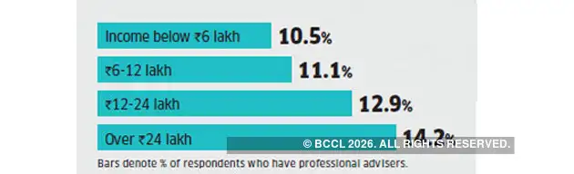 Financial advice: Rich people, middle income group, youngsters: Who ...