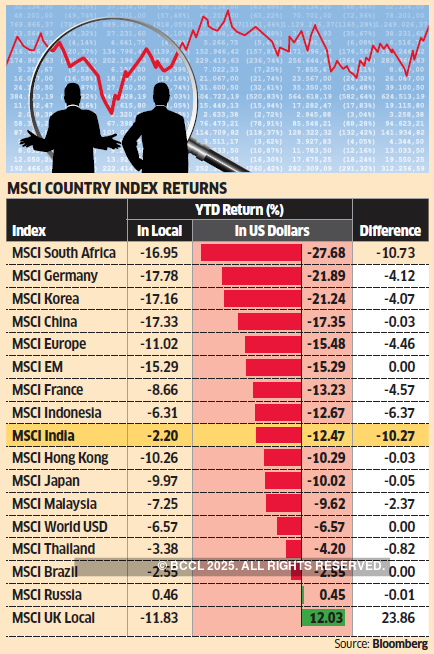 MSCI India: MSCI India index slips into red, more volatility ahead ...