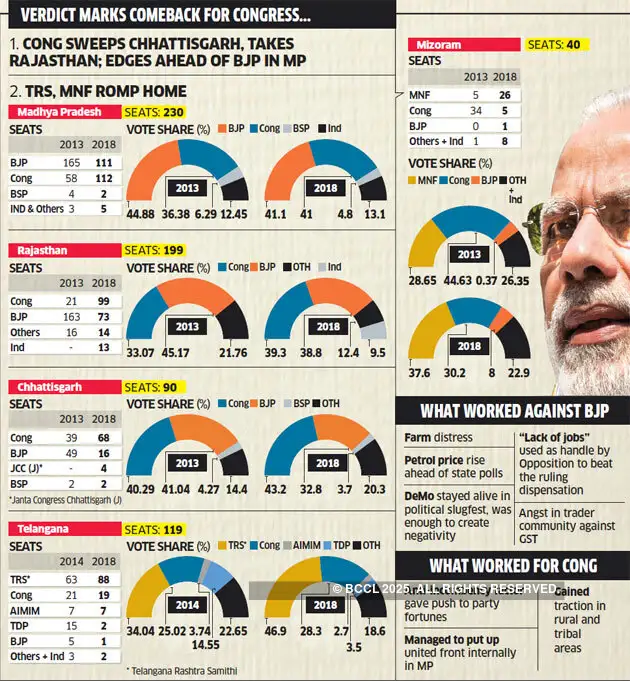 BJP: Is the Narendra Modi-magic waning?