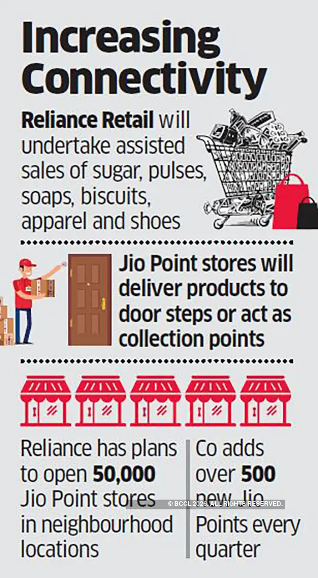 Mukesh Ambani may use his 5,100 Jio Point stores to kick off a retail ...