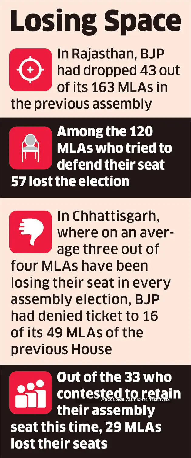 Anti-incumbency against MLAs hurt BJP in heartland - The Economic Times Anti-incumbency against MLAs hurt BJP in heartland - The Economic Times