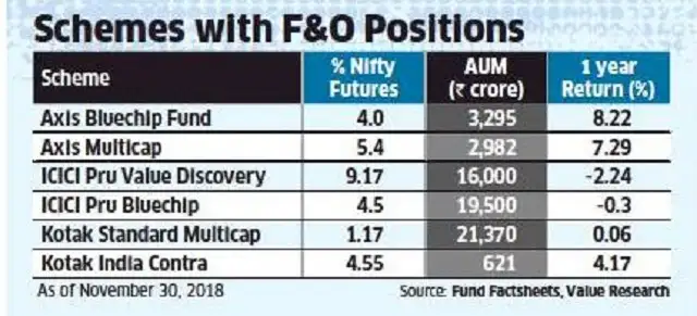 MFs waiting for a fall to buy stocks increase exposure to Nifty futures ...