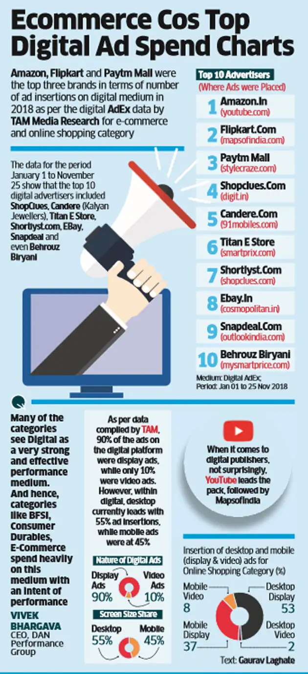 Ecommerce companies top digital advertisement spend charts - The ...
