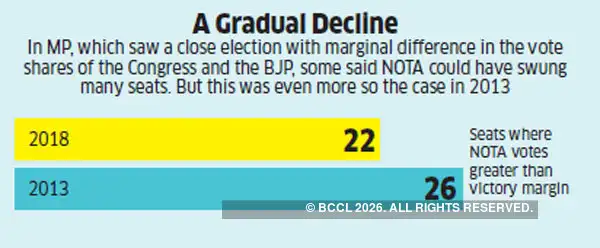 Did NOTA play a decisive role in the recent assembly elections? - The ...