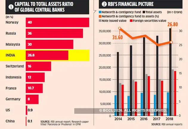 RBI: A multi-billion question about RBI's reserves