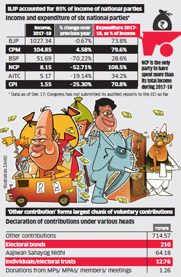 6 national parties earned Rs 1,200 crore in FY18 - The Economic Times