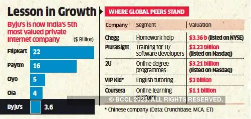 Byju’s: Byju’s begins new chapter as world’s top education tech company ...