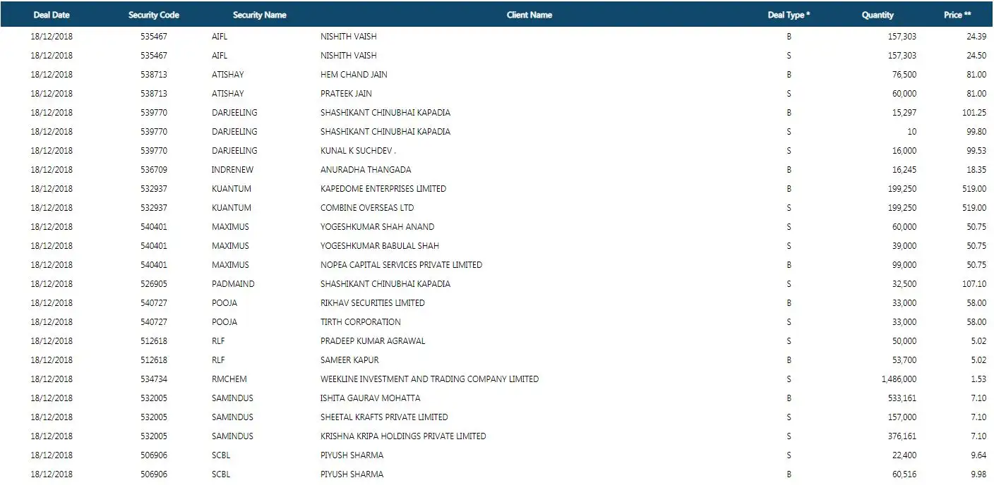 bulk deals: Here are all the bulk deals from Tuesday's session - The ...