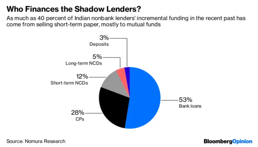 IL&FS: India's shadow-bank risks put China in the shade - The Economic ...