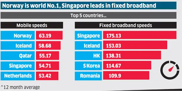 2018’s mobile downloads @ 9Mbps - The Economic Times