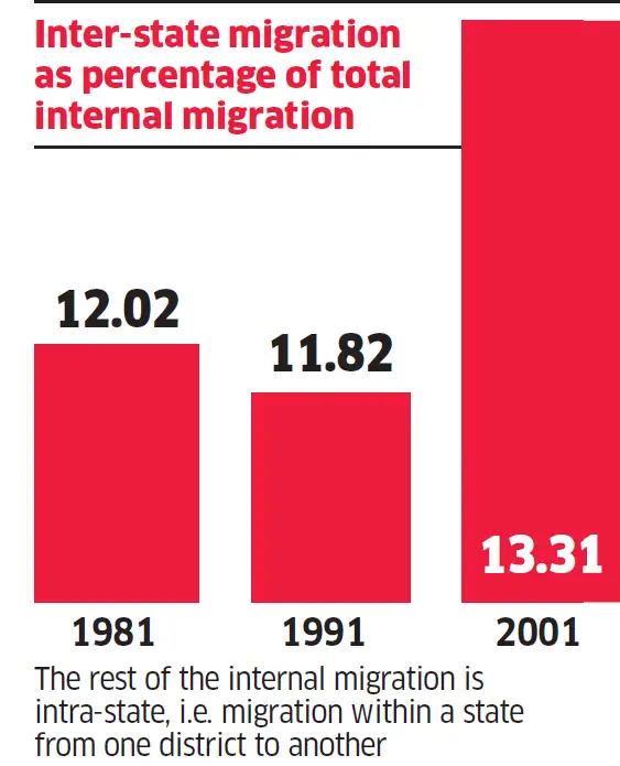 Why India needs more migrant labour, not less - The Economic Times