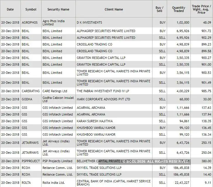 bulk deals: Here are all the bulk deals from Thursday's session - The ...