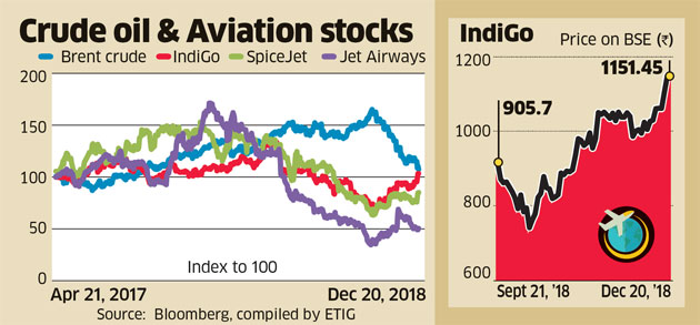 IndiGo Airlines: How IndiGo is winning market share battle and what it ...