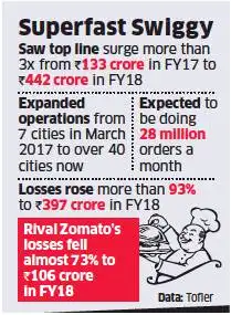 Swiggy: With $1 b new money and $3.3 b valuation, Swiggy turns swaggy
