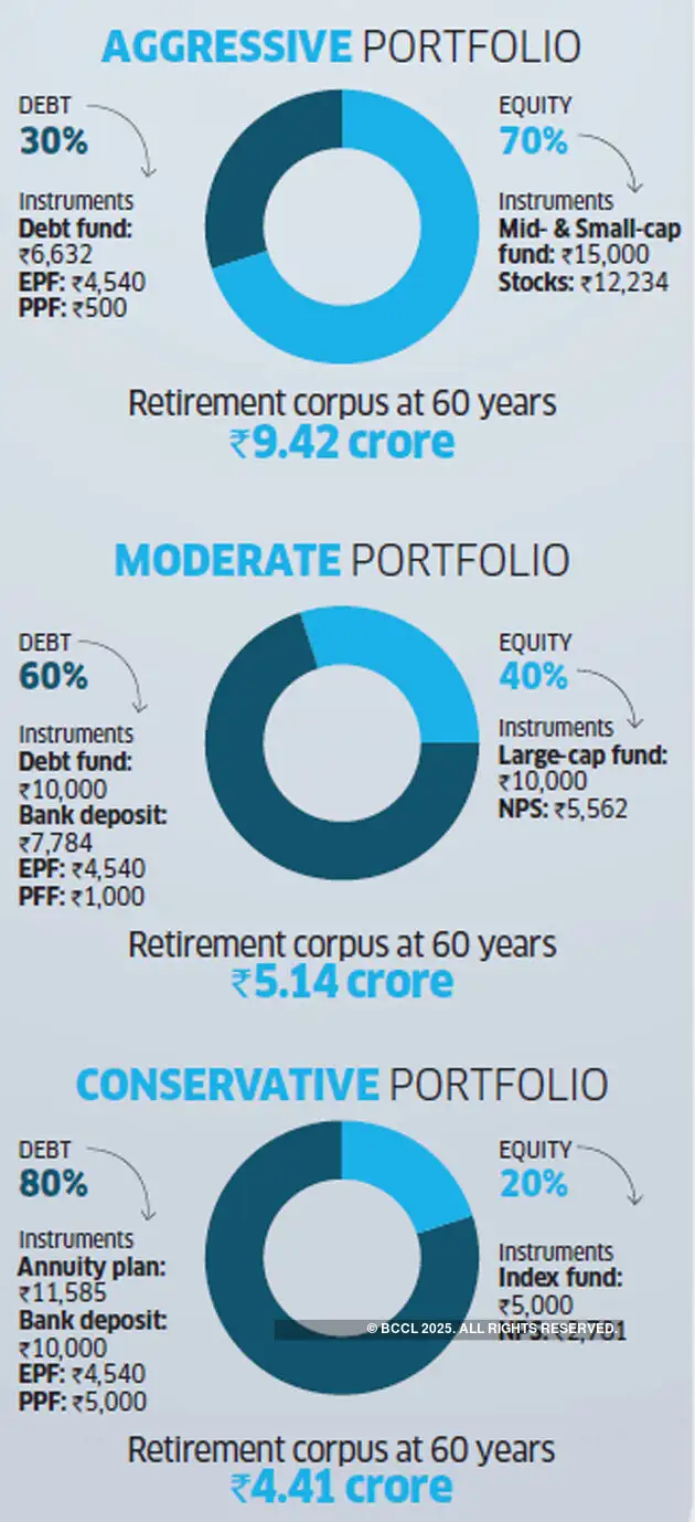 Retirement Investment Plan: When you start investing for retirement ...