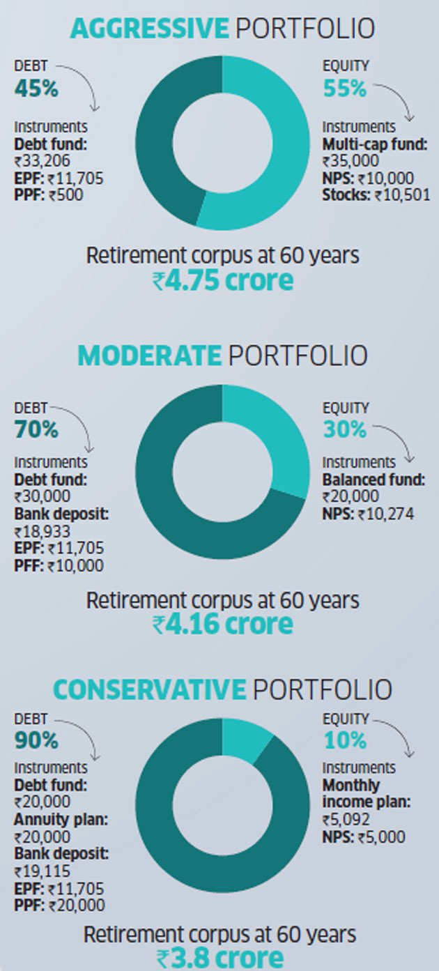 Retirement Investment Plan: When you start investing for retirement ...