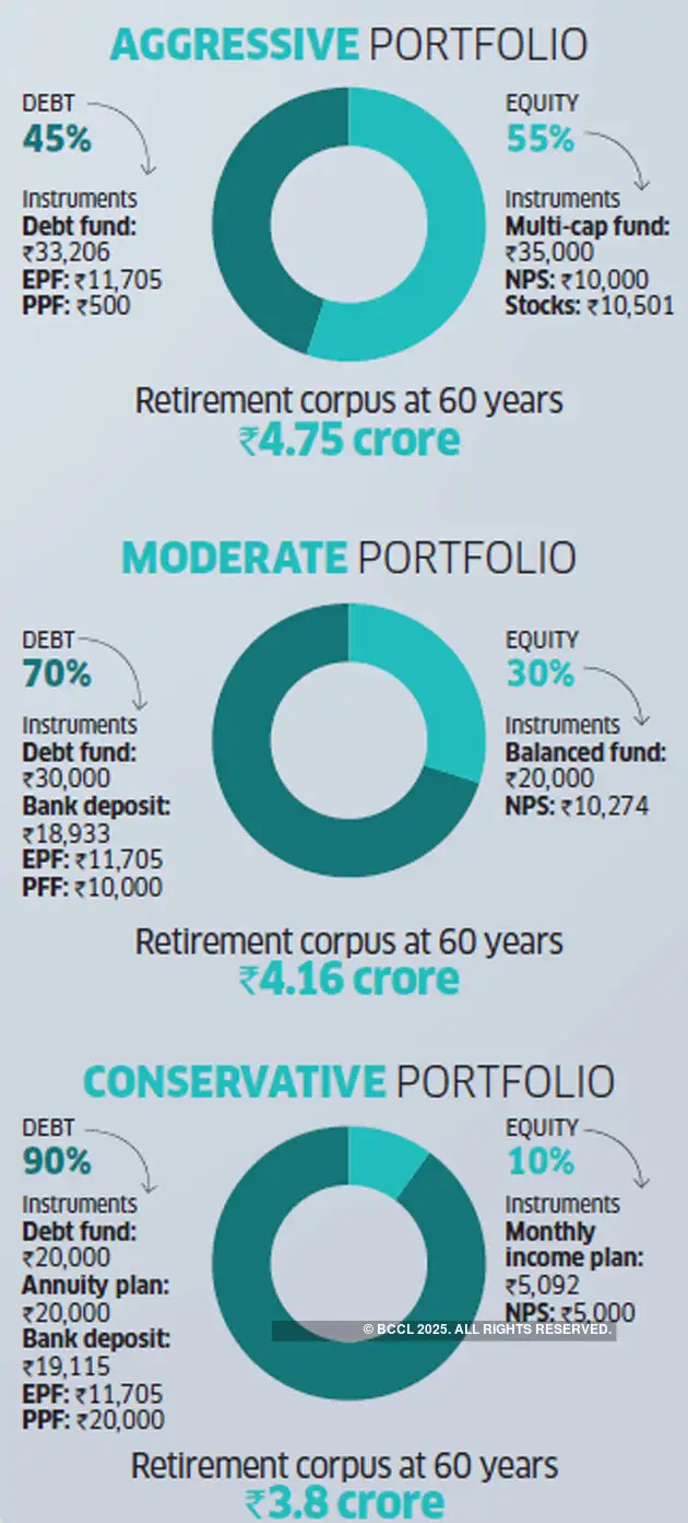 Retirement Investment Plan: When you start investing for retirement ...