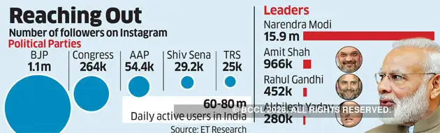 Instagram | Political Parties: Instagram is the new hit among political ...