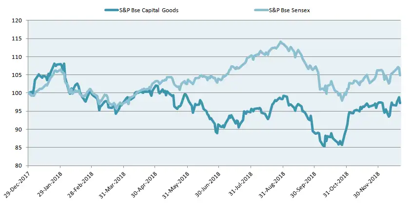 Capital goods: Outlook 2019: Capital goods raring to go; polls to ...