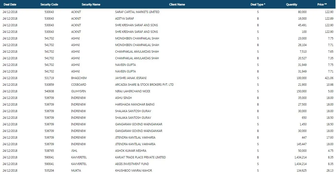 bulk deals: Here are all the bulk deals from Monday's session - The ...