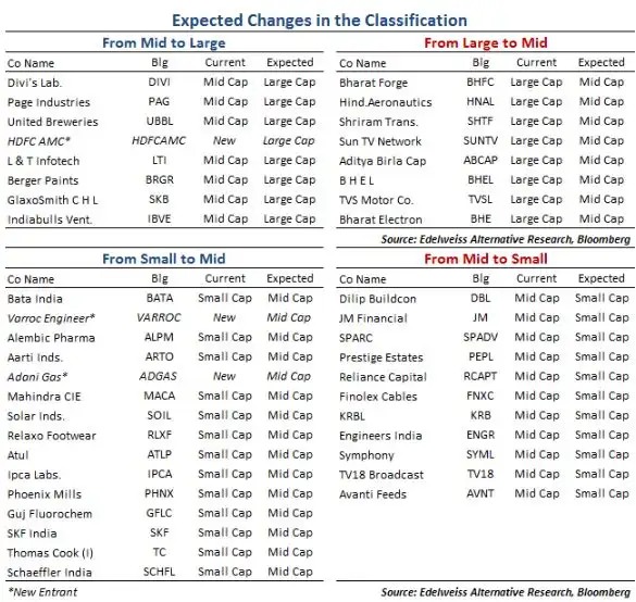 midcaps: 15 smallcaps that may turn midcaps in Amfi’s new mcap review ...