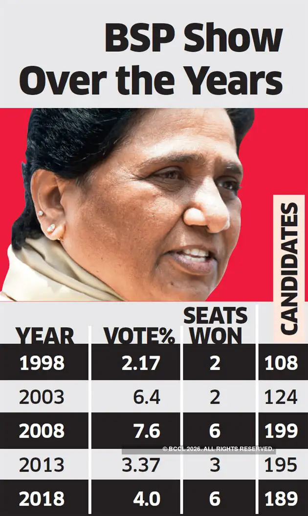 Candidates’ own clout helped BSP in Rajasthan - The Economic Times