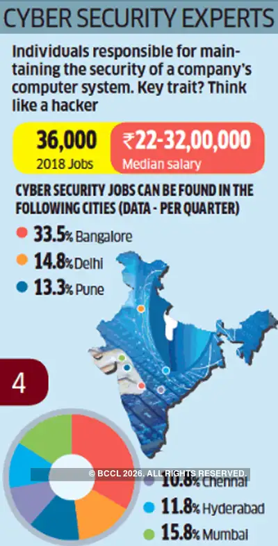 IT jobs: Five promising domains for India's IT workforce - The Economic ...