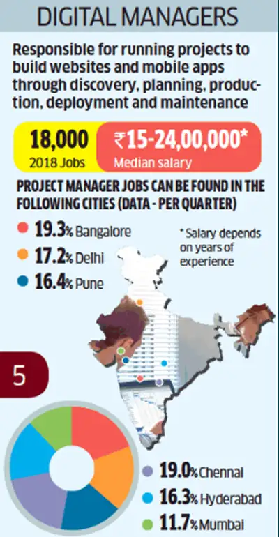 IT jobs: Five promising domains for India's IT workforce - The Economic ...