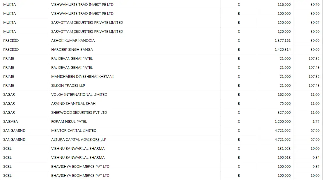 bulk deals: Here are all the bulk deals from Monday's session - The ...