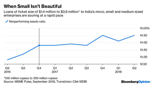 bad loans: View: A bad loan farce gets another rerun in India - The ...