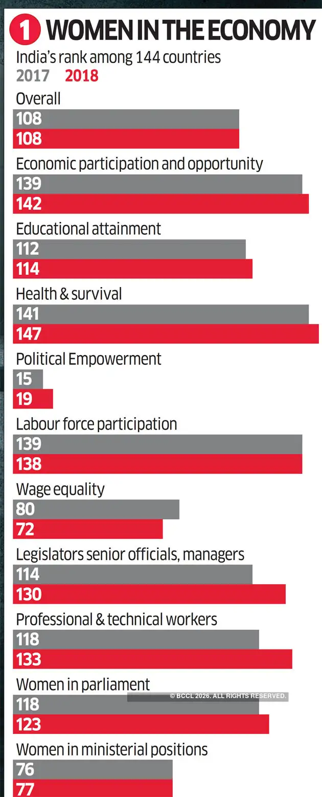 ET Women's Forum: Why India needs her half a billion women to rise, and ...